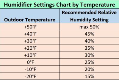 Home Humidity Chart and What to Know About Humidity | HHM